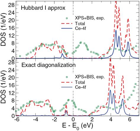 Lda Dmft Spectral Functions Of Ce O As Obtained In The Hubbard I