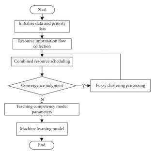 Implementation Process Of Algorithm Download Scientific Diagram