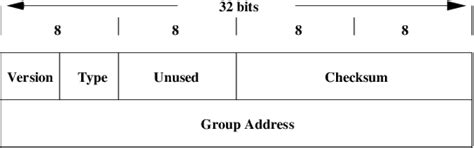 2 Igmpv1 Packet Format Download Scientific Diagram