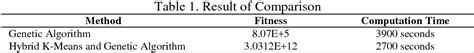 Table 1 From K Means Clustering And Genetic Algorithm To Solve Vehicle Routing Problem With Time