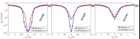 Ballistic And Dissipative Transfer Characteristics Of 7 Dimer Armchair