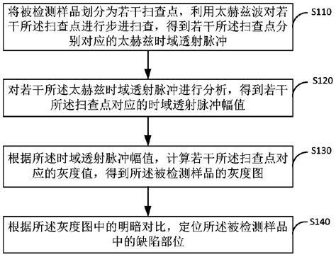 Defect Detection Method And System Based On Terahertz Imaging Eureka