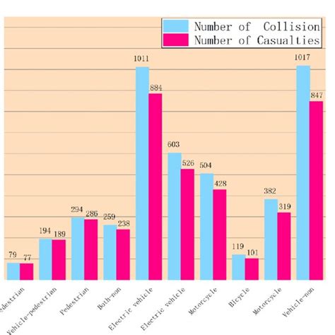 Top 10 Attributes Of Casualties Causing Rate Download Scientific Diagram