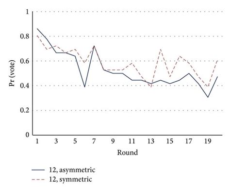 Voting Turnout Rates Top Row Symmetric Versus Asymmetric Bottom Row Download Scientific