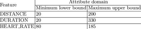 Numerical Attributes And Their Domain Values Download Table
