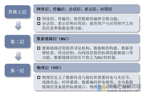 2022年全球以太网物理层芯片（phy）行业现状、竞争格局及趋势分析，万物互联背景下，车载市场空间广阔「图」 华经情报网 华经产业研究院