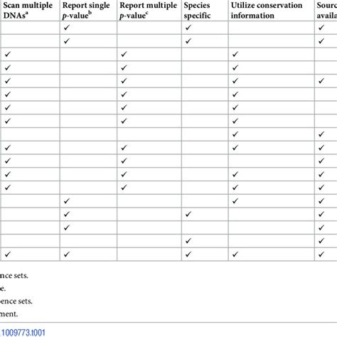 Functionality Of Currently Available Motif Scanning Tools Download