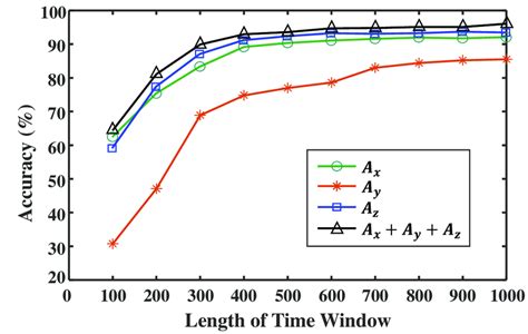 Accuracy Analysis Under Different Time Window Lengths Download