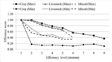 The Ranges Of The Inverse Farrell Output Efficiency Scores Across