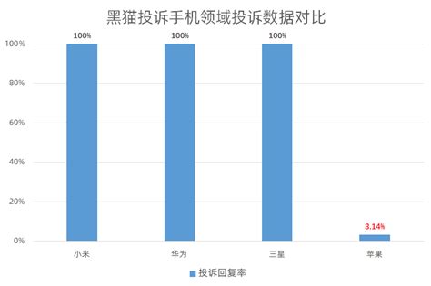 黑猫投诉手机领域投诉数据对比：华为回复率100 ，苹果仅3 黑猫投诉 新浪网