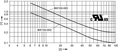Technische Daten BW100-005/K-1.5 und BW150-003/K-1.5