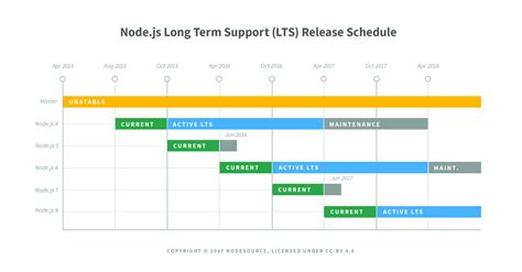 Nodejs 8 说明 知乎