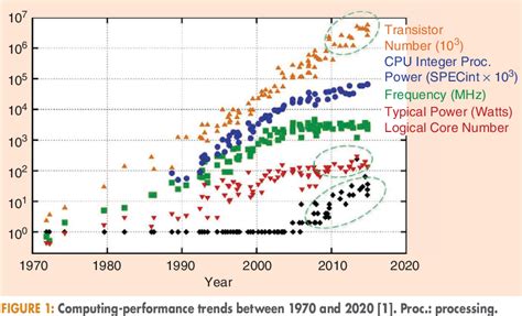 figure 1 from an analysis of data bus inversion examining its impact