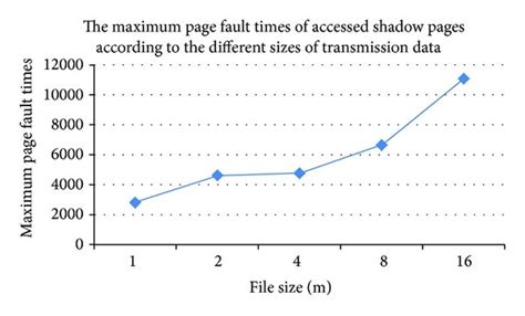 When A Driver Which Is Isolated By Chariot With Dwc Algorithm Transmits