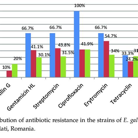 Antibiotic Resistance Profile Of Enterococcus Spp Download