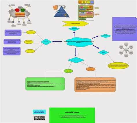 Sistemas De Informacion Empresariales Mapa Conceptual Cloud Computing