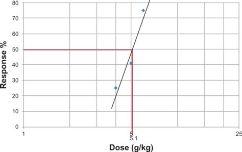 Probit Plot Of Deaths Caused By Acute Treatment With Myristica Fragrans