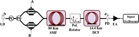 Polarization Dispersion Compensation And Chromatic Dispersion