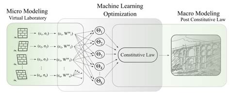 Structuralengineering Machinelearning Masonrystructures
