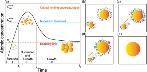 A Lamer Model For Nucleation And Growth Of Perovskite Crystals In