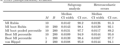Table 2 From Bootstrap Inference For Multiple Imputation Under