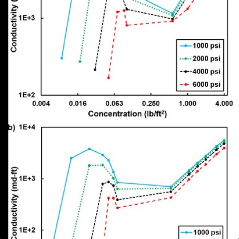 Pdf Hydraulic Fracture Conductivity As A Function Of Proppant