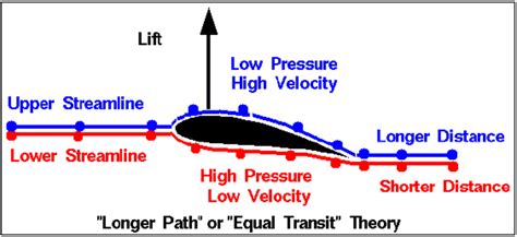 Principles Of Aerodynamics Principles Of Flight Ncipen
