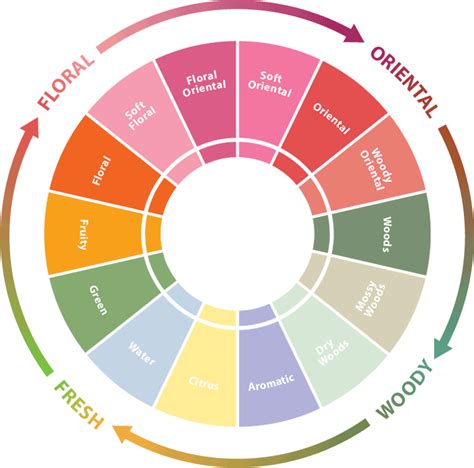 Fragrance Wheel Types Of Olfactive Wheels Gort