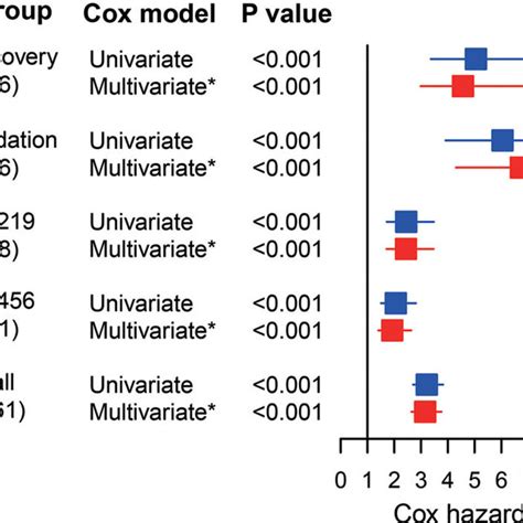 Forest Plot Of The Univariate And Multivariate Cox Regression Analysis