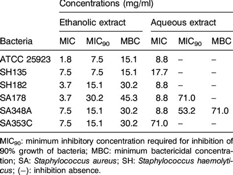 Minimum Inhibitory Concentration Mic And Minimum Bactericidal