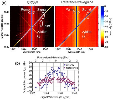 a density plots of the fwm spectrum for various signal wavelengths