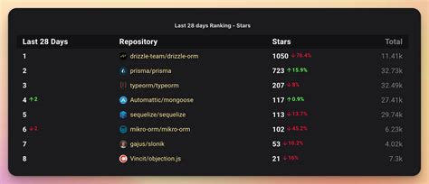 Oss Insight On Twitter Drizzleorm Is The Javascript Orm With The