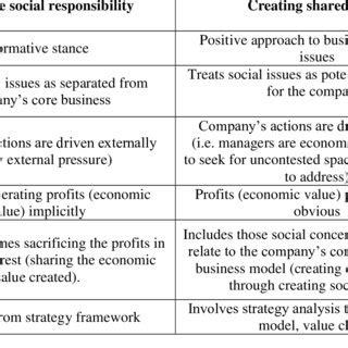 Pdf How Creating Shared Value Differs From Corporate Social
