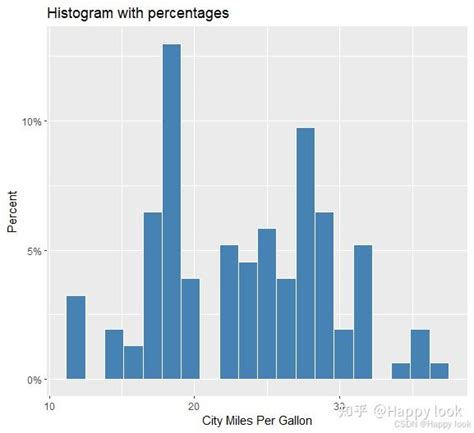 r语言基本图形绘制之直方图——基于ggplot2 知乎