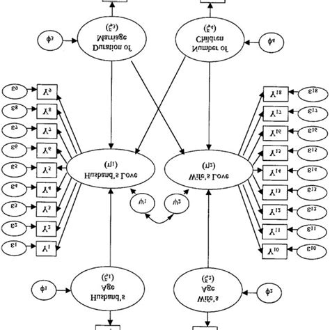 Conceptual Representation Of The General SEM Approach For Couples Download Scientific Diagram