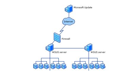Sharpwsus Csharp Tool For Lateral Movement Through Wsus