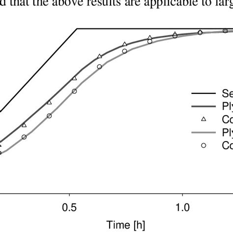 Oven Cure Of Variable Thickness Panel And Co Cured 4 And 24 Ply Panels Download Scientific