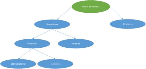 Langage De Programmation Prolog Type De Données