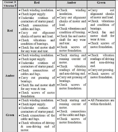 Table 7 1 From Predictive Maintenance System For Rotating Machinery Onboard Ships For Detecting