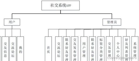 微信小程序uniapp基于android的大学生社交论坛交流app系统 android开发社交助手 csdn博客