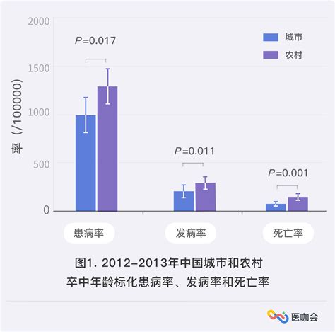 中国卒中患病率、发病率和死亡率数据公布！ 知乎