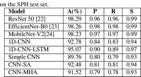 table 2 from deep learning models for arrhythmia classification using