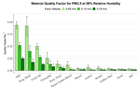 Performance Of Textile Mask Materials In Varied Humidity Filtration