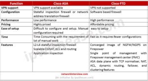 Cisco ASA Vs Cisco FTD What Is The Difference Between Cisco ASA Cisco FTD Network Interview
