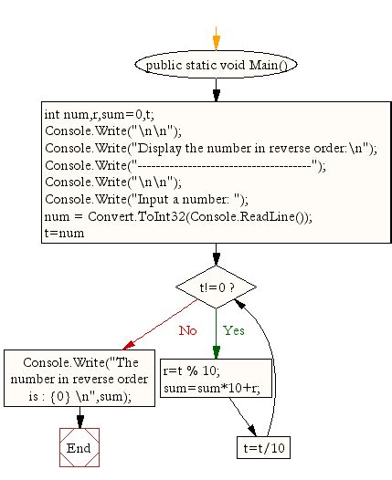 C Display The Number In Reverse Order