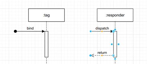 It Is Impossible To Correctly Place Components In A Sequence Diagram