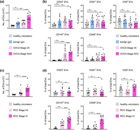 Cd147⁺ Evs Increase In Prevalence In Cancer Patients From Early Stages