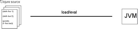 Clojure Compilation Parenthetical Prose To Bewildering Bytecode