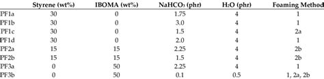 Formulation Of Polymeric Foams Download Scientific Diagram