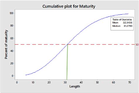 Cumulative Probability Plot Of Mature Female Hilsa Against Total Length